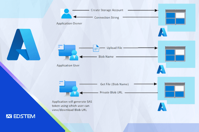 Securely Upload and Fetch Files in Azure Blob via SAS Token | Edstem Technologies